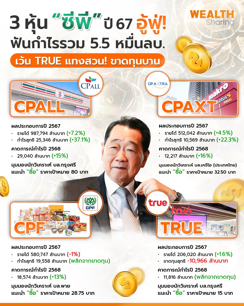 3 หุ้น “ซีพี” ปี 67 อู้ฟู่! ฟันกำไรรวม 5.5 หมื่นลบ. เว้น TRUE แทงสวน! ขาดทุนบาน | Share2Trade